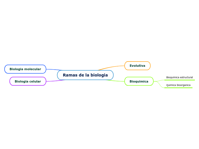 Ramas de la biologia - Mind Map